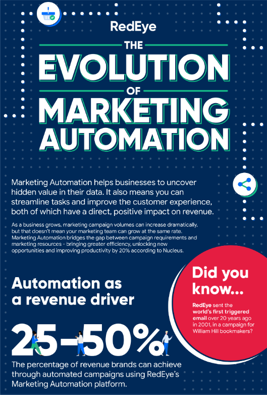 The Evolution of Marketing Automation Infographic